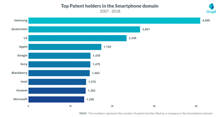 Smartphone Companies - Top Patent Holders and Stats - Insight;Gates