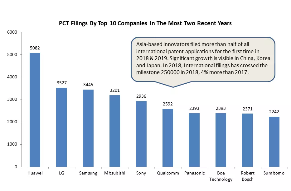 PCT Filing of 2018 & 2019: Huawei secures the Top Place - Insights;Gate