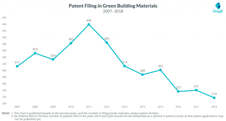 Patent Filing Trends and Top Patent Holders in the US between 2007-18 ...