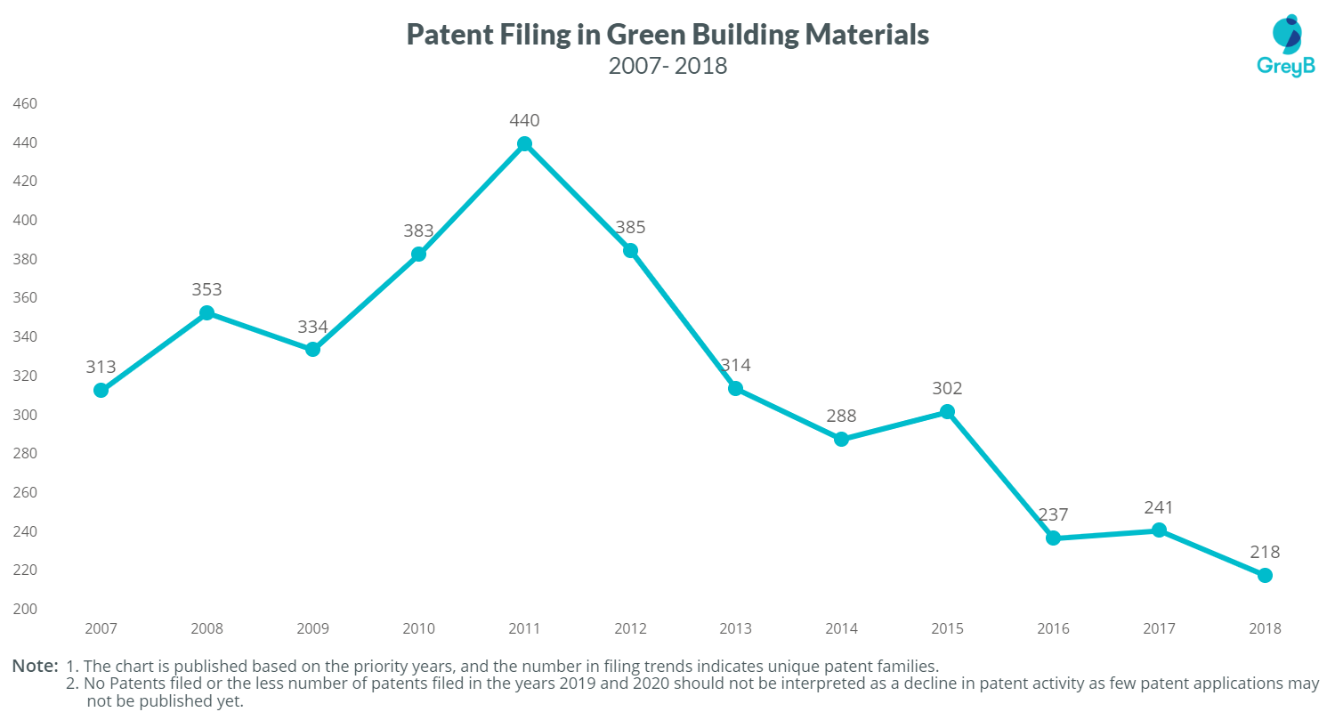 Patent Filing Trends and Top Patent Holders in the US between 2007-18 ...
