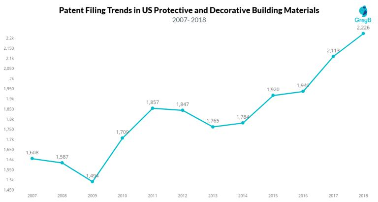 Patent Filing Trends and Top Patent Holders in the US between 2007-2018 ...