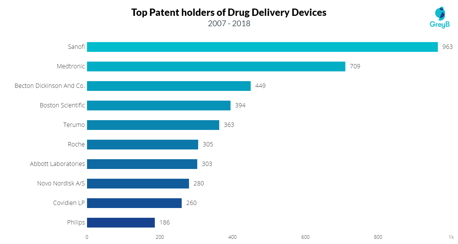 Drug Delivery Devices– Year Wise Patent Filings and Top Patent Holders ...