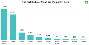 5G Patents by Country: The US and China Fight for the top - GreyB