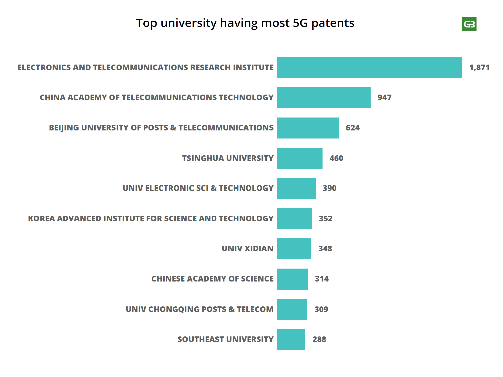 5G Patents by Country: The US and China Fight for the top - GreyB