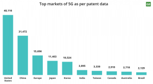 5G Patents by Country: The US and China Fight for the top - GreyB