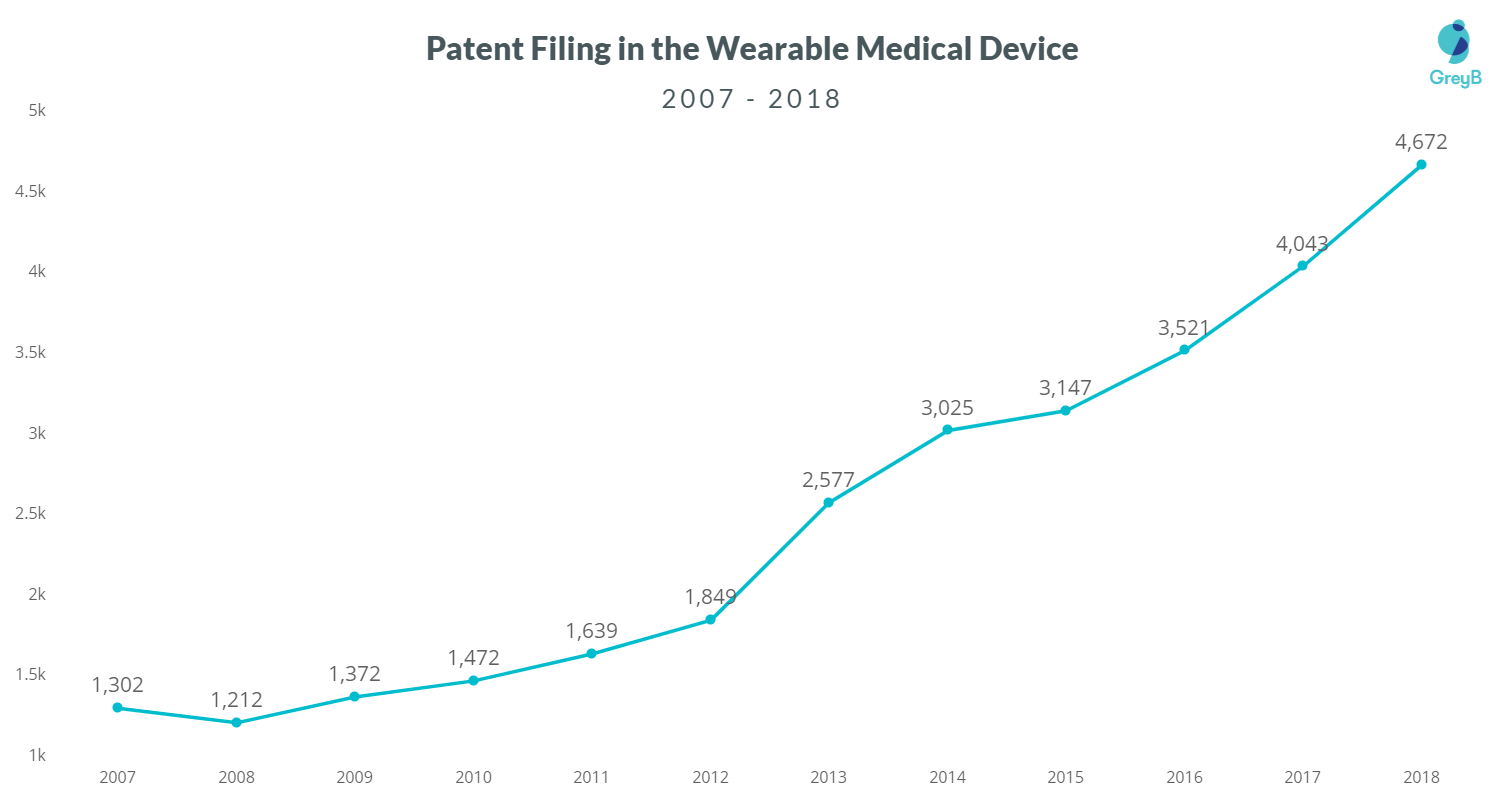 Wearable Medical Device– Year Wise Patent Filings and Top Patent ...