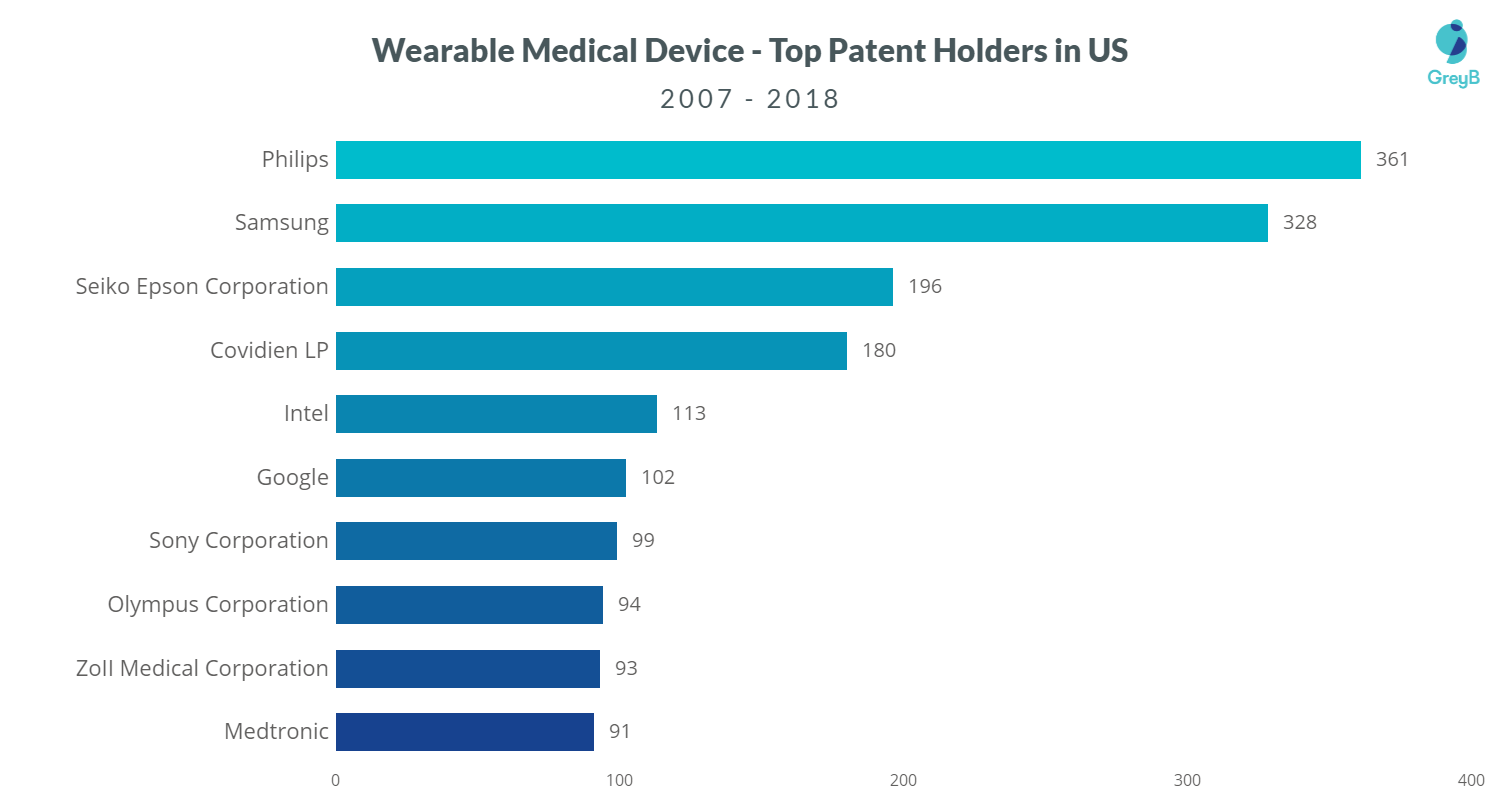 Wearable Medical Device– Year Wise Patent Filings and Top Patent ...