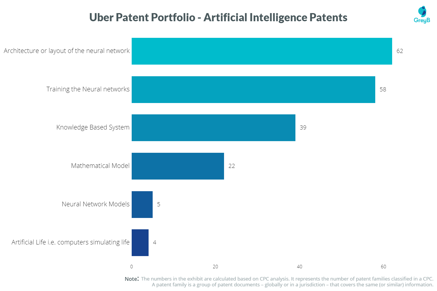 Application Area of Uber’s Patent Portfolio: Artificial Intelligence ...