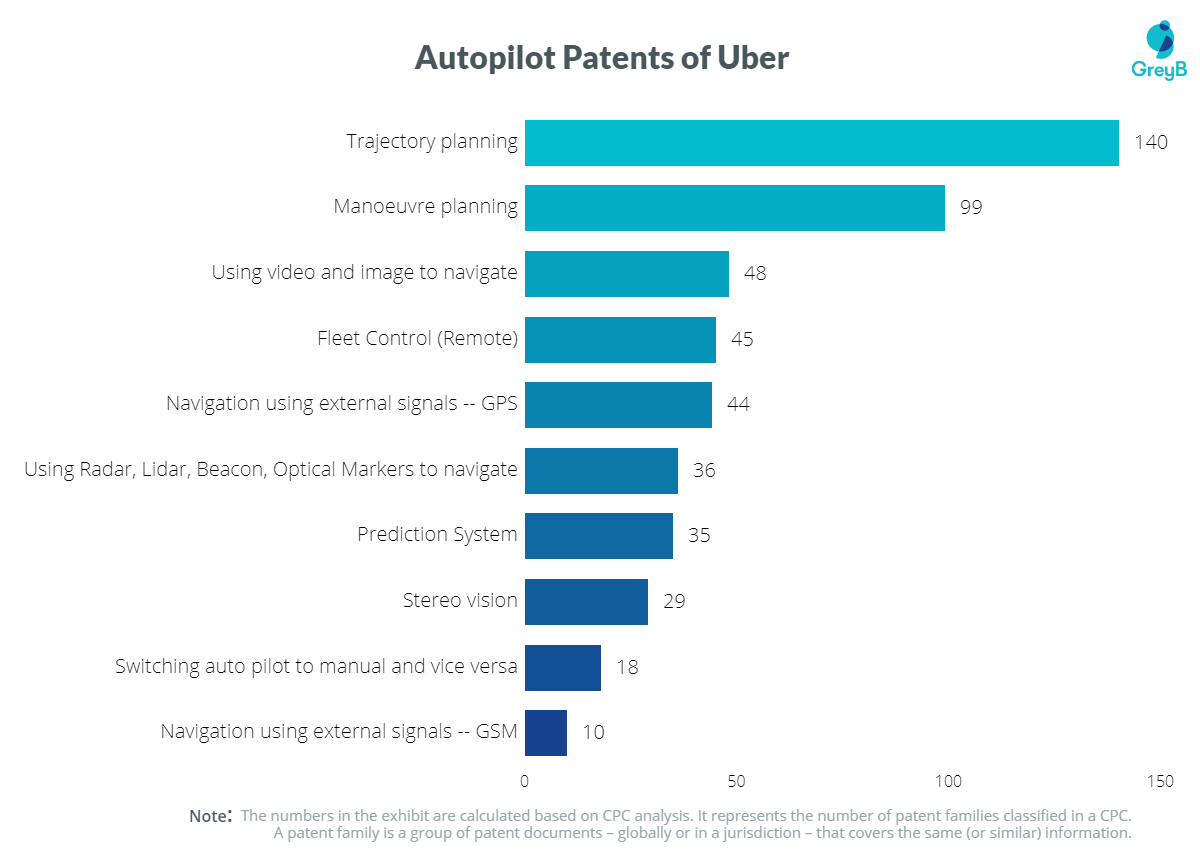 Application Area of Uber’s Patent Portfolio: Autopilot Technology ...