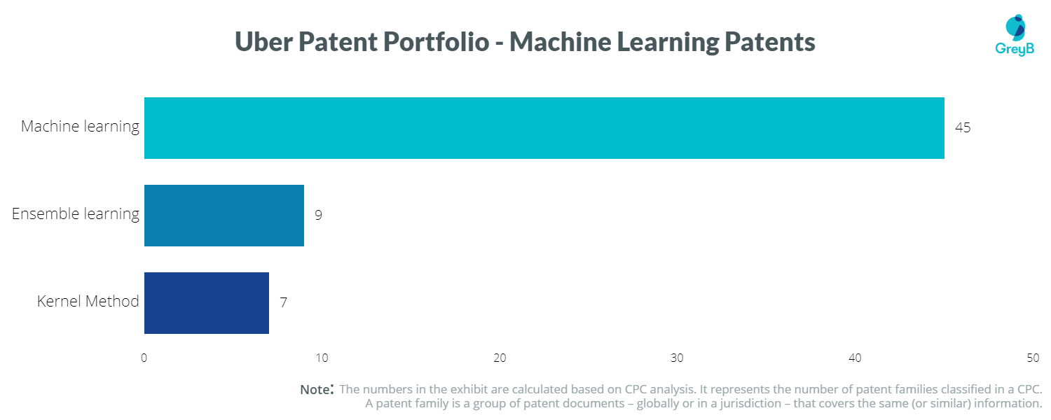 Application Area of Uber’s Patent Portfolio: Machine Learning ...