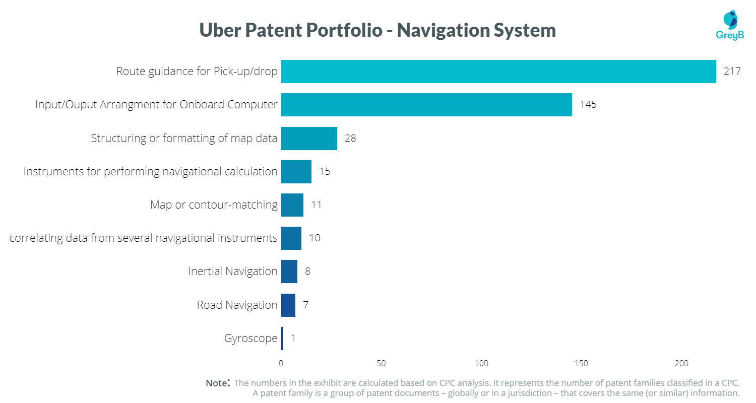 Application Area of Uber’s Patent Portfolio: Navigation System ...