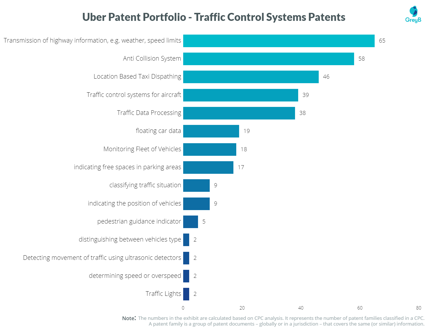 Application Area of Uber’s Patent Portfolio: Traffic Control Systems ...