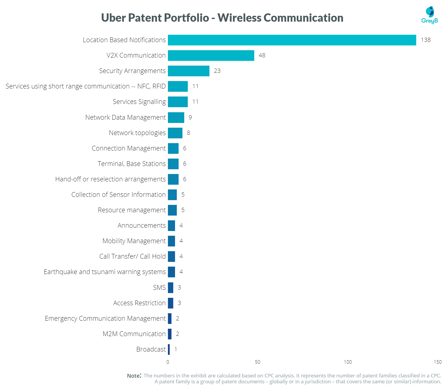Application Area of Uber’s Patent Portfolio: Wireless Communication ...