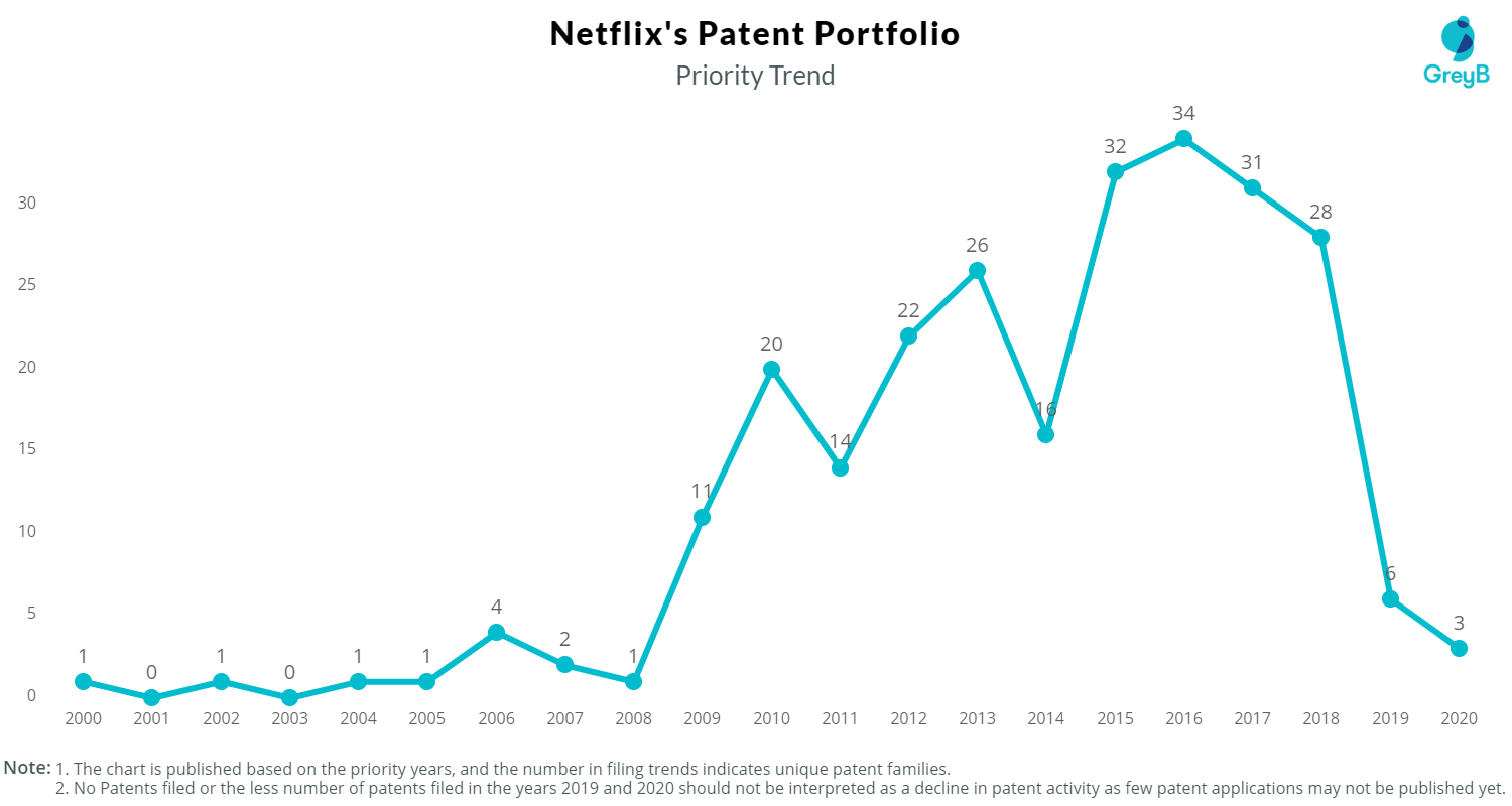 Netflix- Patent Portfolio Overview - Insights;Gate