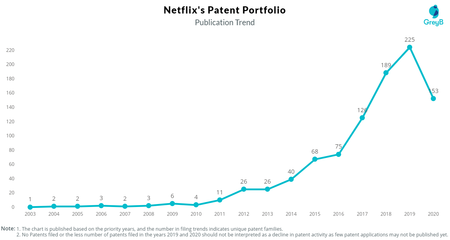 Netflix- Patent Portfolio Overview - Insights;Gate