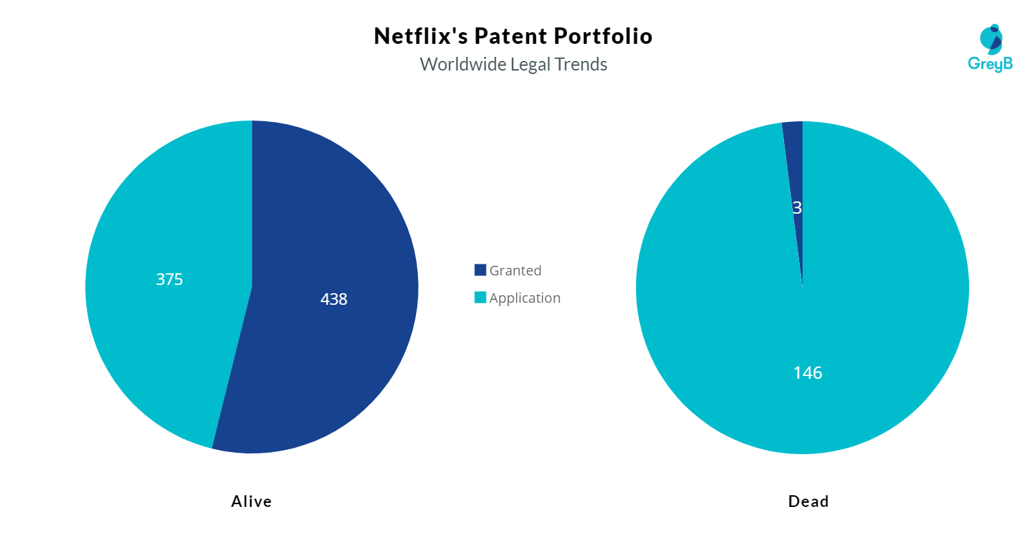 Netflix- Patent Portfolio Overview - Insights;Gate