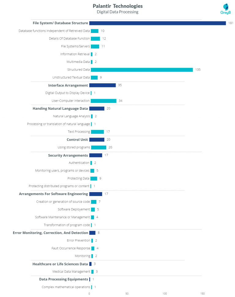 Palantir Technologies Patents - Insights & Stats
