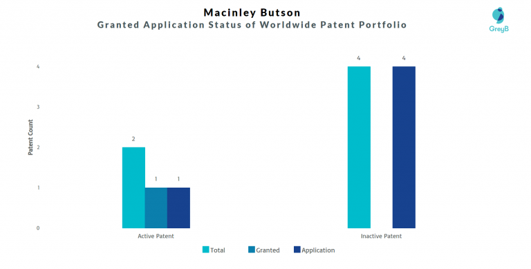 Macinley Butson Patents – Key Insights and Stats - Insight;Gates