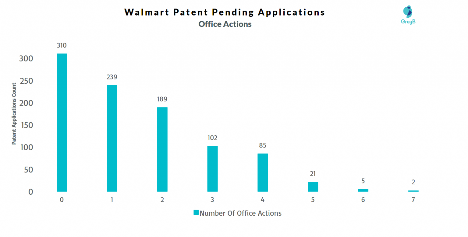 Patent Prosecution Statistics of Pending Applications of Walmart ...