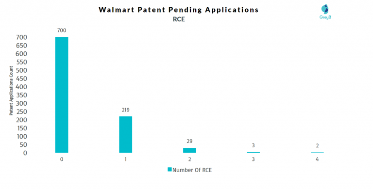 Patent Prosecution Statistics of Pending Applications of Walmart ...