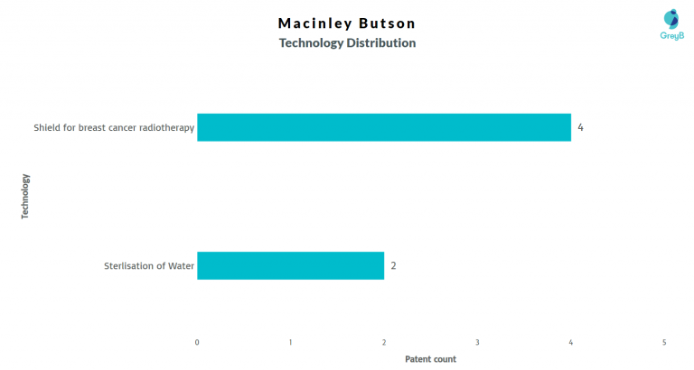Macinley Butson Patents – Key Insights and Stats - Insight;Gates