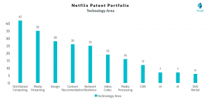 Netflix Patents - Insights and Stats (Update 2025)