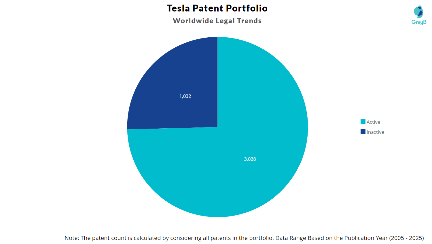 Tesla Patents - Insights & Stats (Updated 2025)