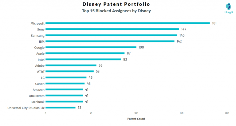 Disney Patents - Key Insights and Stats - Inights;Gate