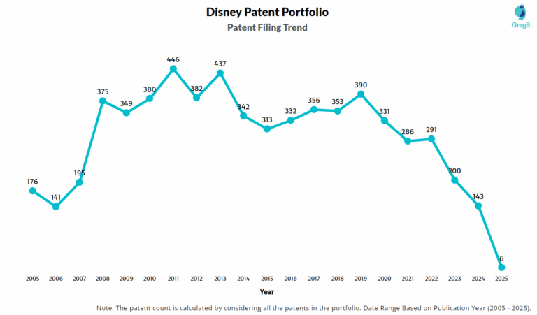 Disney Patents - Insights and Stats (Updated 2025)