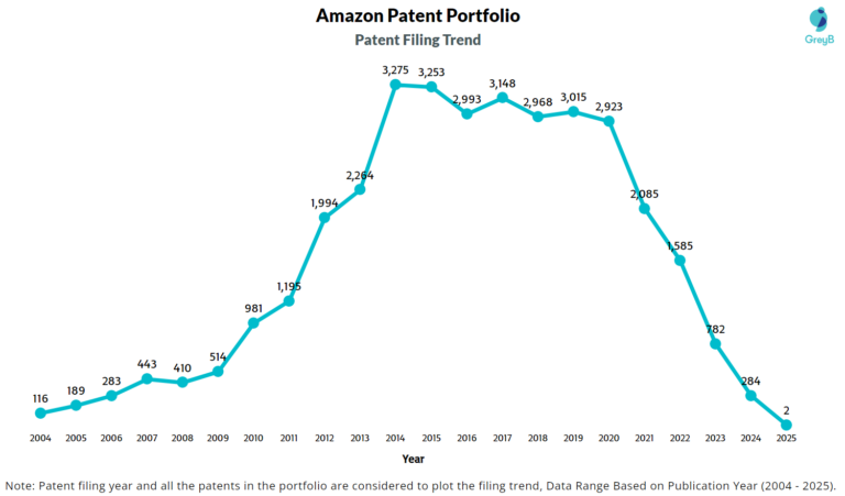 Amazon Patents - Insights & Stats (Updated 2025)