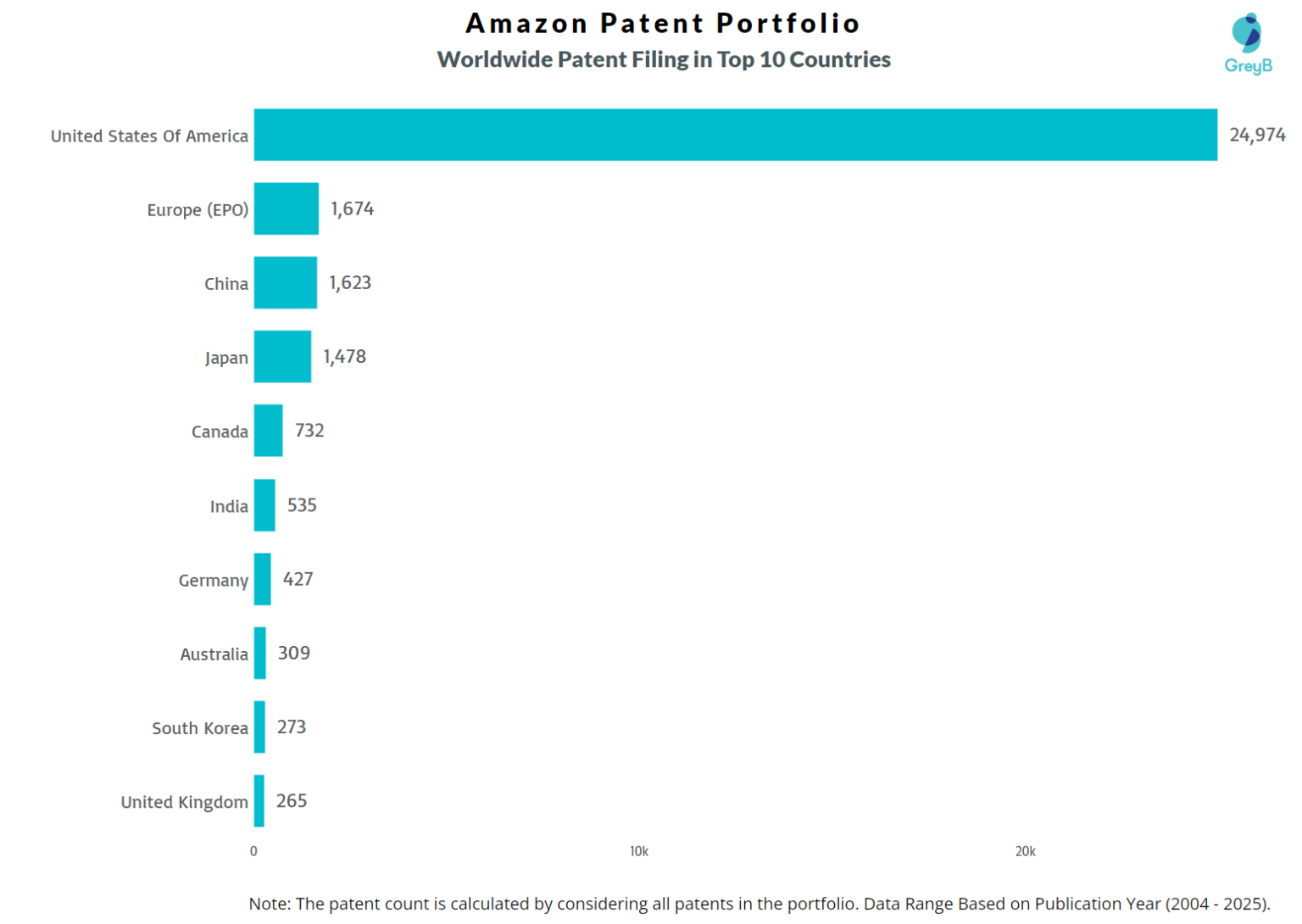 Amazon Patents - Insights & Stats (Updated 2025)