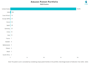Amazon Patents - Insights & Stats (Updated 2025)
