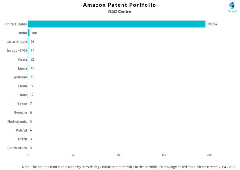 Amazon Patents - Insights & Stats (Updated 2025)