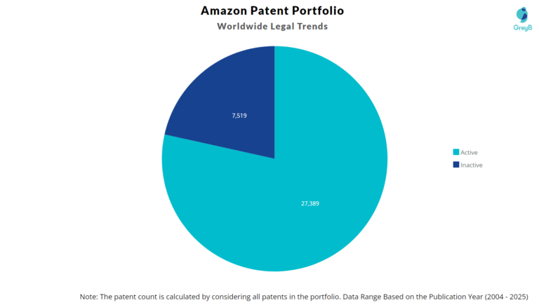 Amazon Patents - Insights & Stats (Updated 2025)