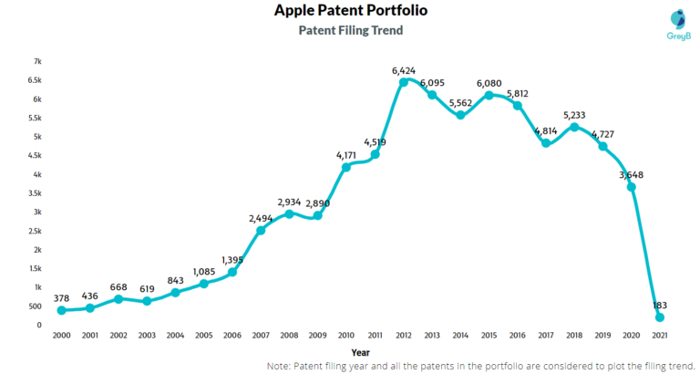 Apple Patents - Key Insights and Stats - Insights;Gate