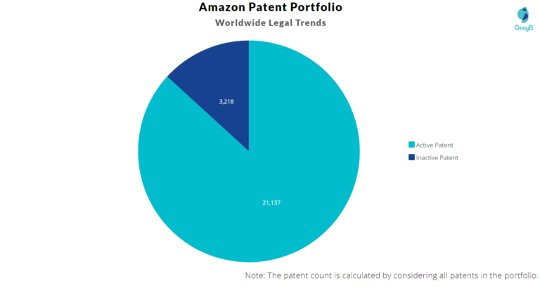 Amazon Patents - Key Insights and Stats - Insights;Gate