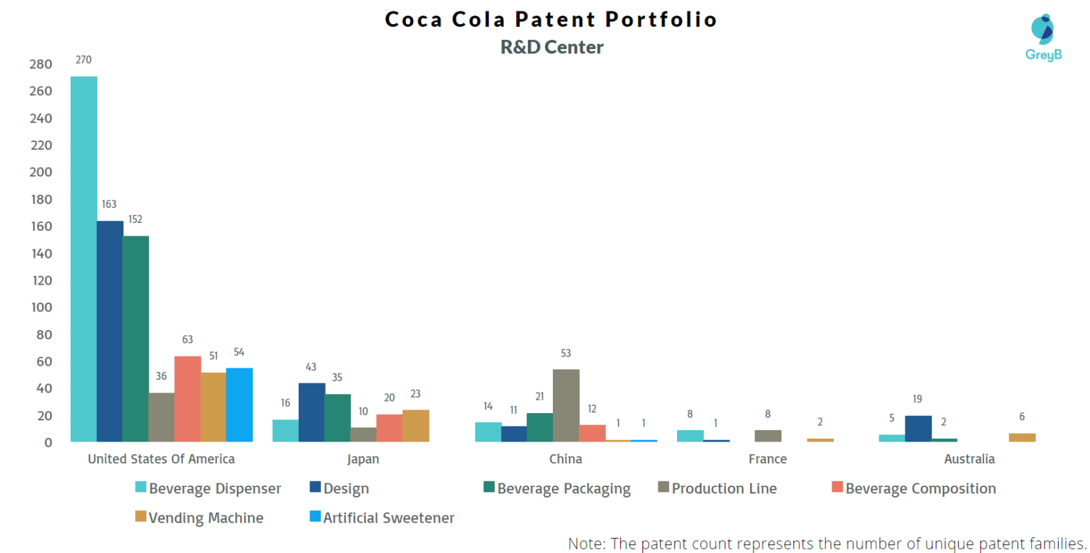 Coca Cola Patents - Insights & Stats (Updated 2025)