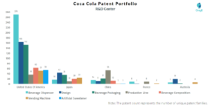 Coca Cola Patents - Insights & Stats (Updated 2025)