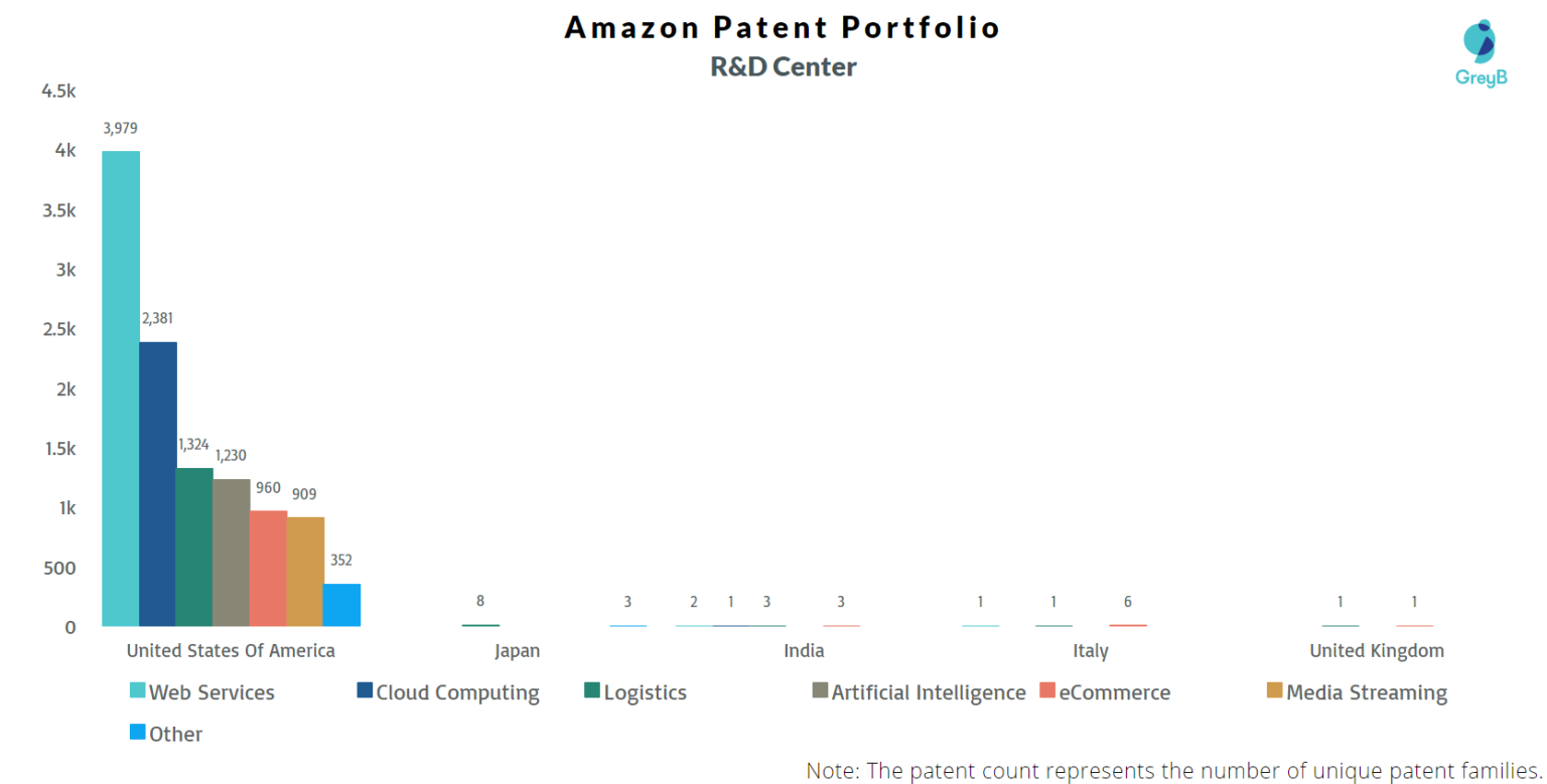 Amazon Patents - Insights & Stats (Updated 2025)