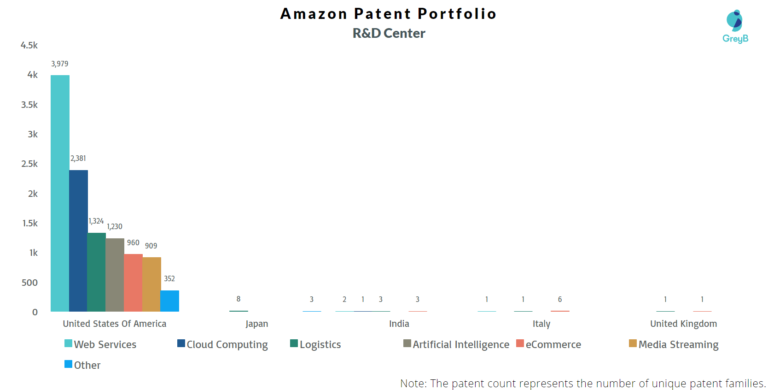 Amazon Patents - Insights & Stats (Updated 2025)