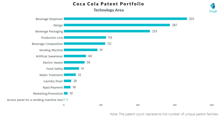 Coca Cola Patents - Insights & Stats (Updated 2025)