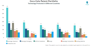 Coca Cola Patents - Insights & Stats (Updated 2025)