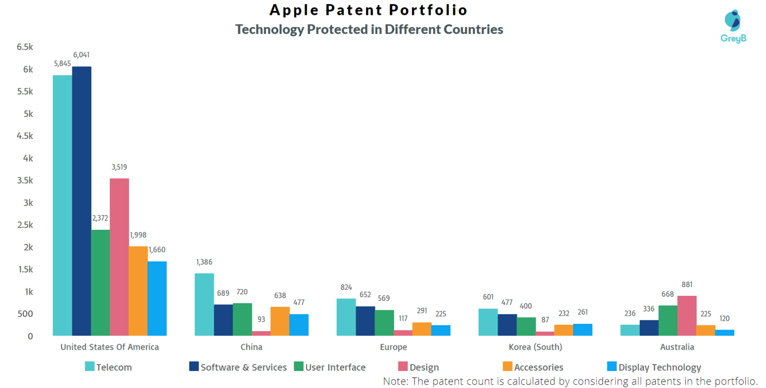 Apple Patents - Insights & Stats (Updated 2025)