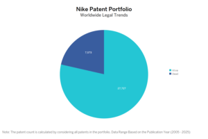 Nike Patents - Insights & Stats (Updated 2025)