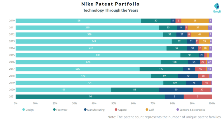Nike Patents - Insights & Stats (Updated 2026)