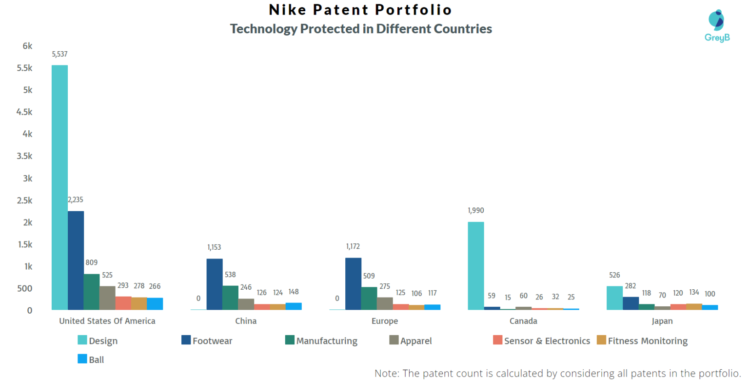 Nike Patents - Insights & Stats (Updated 2025)