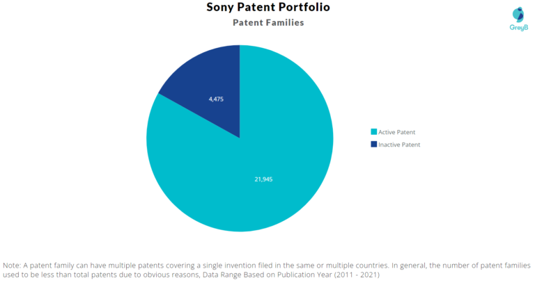 Sony Patents Key Insights & Stats - Insights;Gate