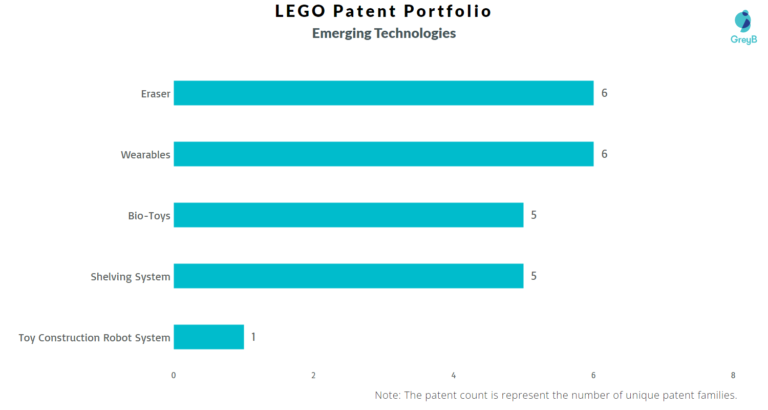 Lego Patents - Insights & Stats (Updated 2025)