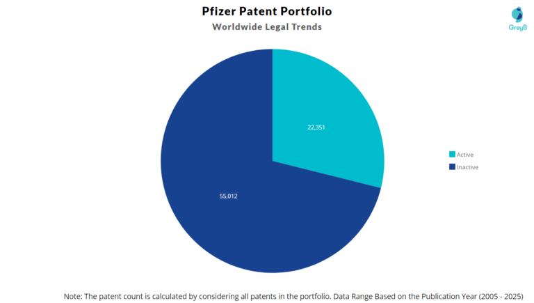 Pfizer Patents - Insights & Stats (Updated 2025)