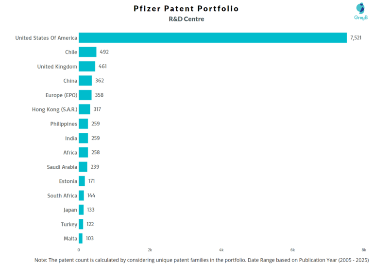 Pfizer Patents - Insights & Stats (Updated 2025)